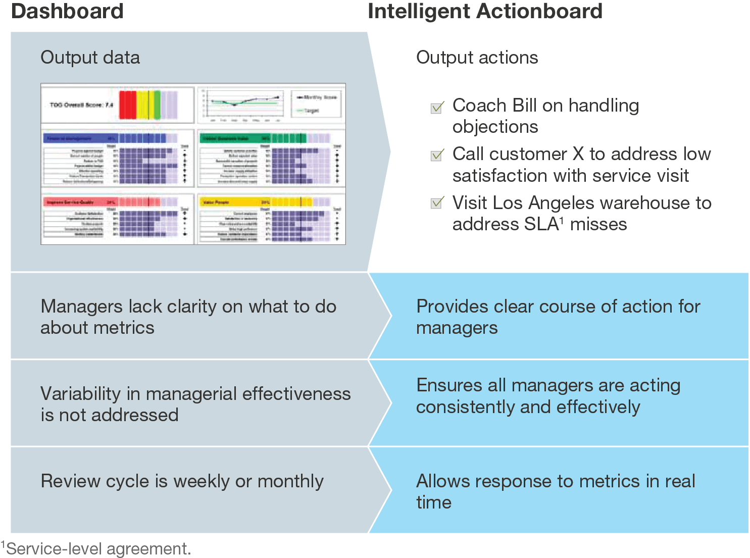 Intelligent Actionboards: Stop staring at dashboards and start getting things done | McKinsey